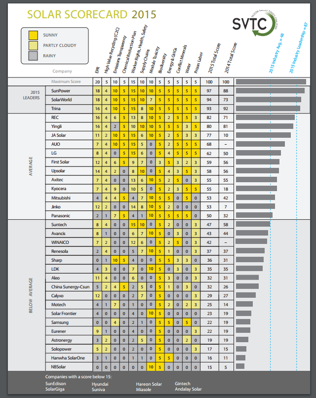 SunPower earns top score in SVTC Solar Scorecard 2015 - GreentechLead