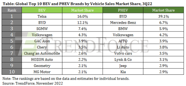New energy vehicles sale surge 70% to 2.87 mn in Q3: TrendForce - GreentechLead