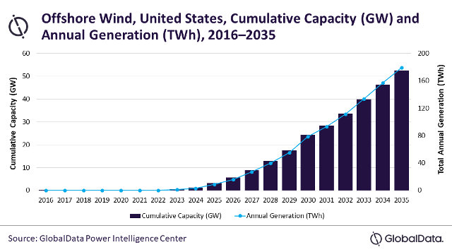 US offshore wind power capacity to reach 52.5 GW - GreentechLead