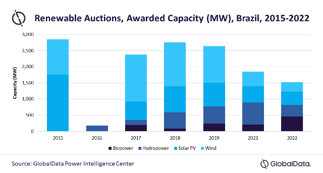 Brazil may add 76.9GW of solar PV and 17.8GW wind capacity - GreentechLead