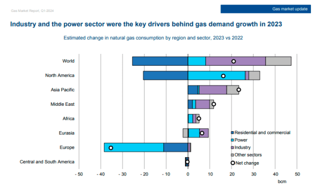 Natural Gas Markets to Achieve Strong Growth in 2024: IEA - GreentechLead