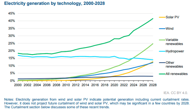 Global Renewable Capacity Surges, Setting New Records in 2023 ...