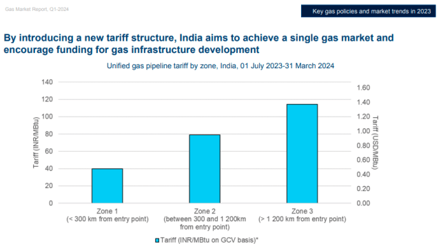 India’s Natural Gas Demand to Grow 6% in 2024, Driven by Industrial and ...